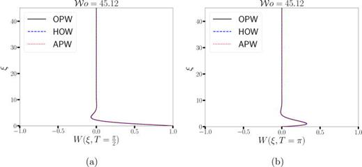 On Stokes' second problem solutions in cylindrical and Cartesian ...