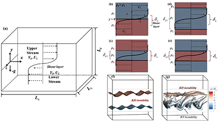 Dynamics of mixing flow with double-layer density stratification: Enstrophy and vortical ...