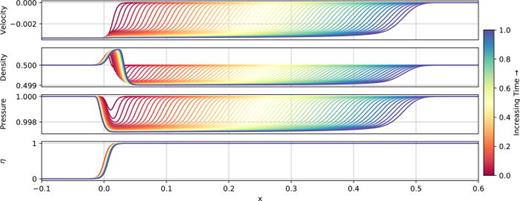 Self-similar diffuse boundary method for phase boundary driven flow ...
