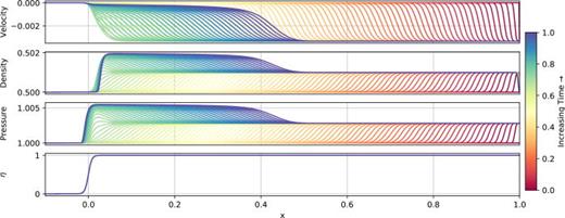 Self-similar diffuse boundary method for phase boundary driven flow ...