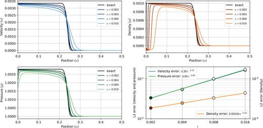 Self-similar diffuse boundary method for phase boundary driven flow | Physics of Fluids | AIP ...