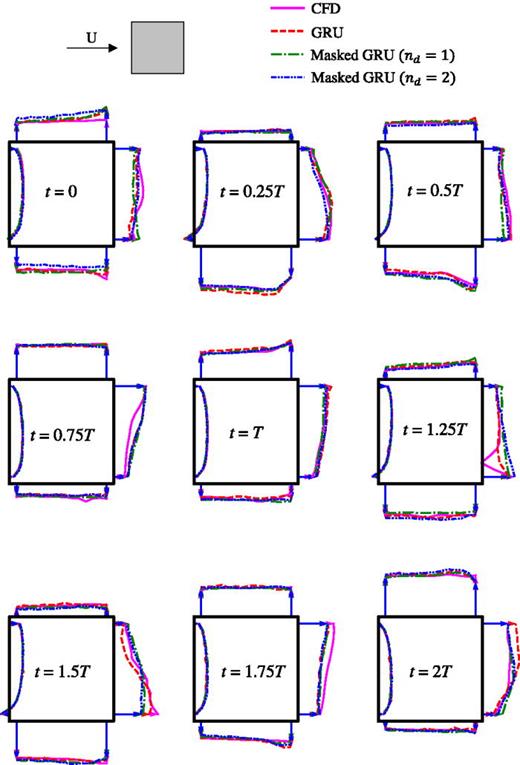 Predicting aerodynamic pressure on a square cylinder from wake velocity ...