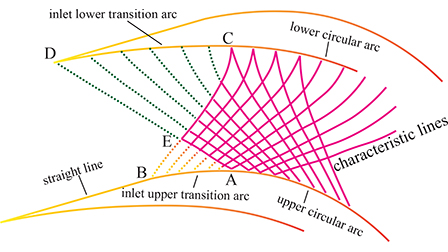 Large-eddy simulation study of rotating detonation supersonic turbine nozzle generated by the ...