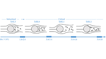 Effect of free stream turbulence in critical Reynolds number regime (1.6 × 105−6.1 × 105) on ...