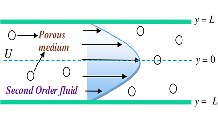 Linear stability of Poiseuille flow of viscoelastic fluid in a porous ...