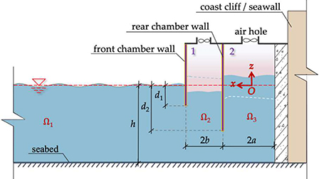 Hydrodynamic performance of dual-chamber Oscillating Water Column array under oblique waves ...