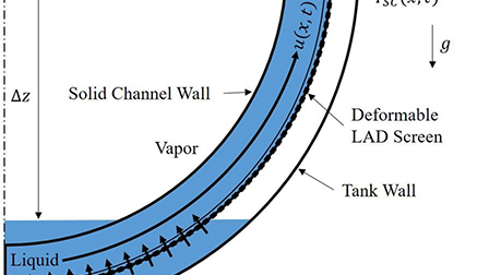 A transient hydrodynamic model of screen channel liquid acquisition ...