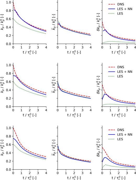 Neural Stochastic Differential Equations For Particle Dispersion In Large Eddy Simulations Of