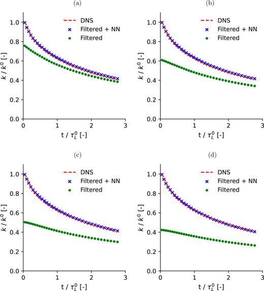 Neural stochastic differential equations for particle dispersion in ...