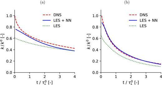 Neural Stochastic Differential Equations For Particle Dispersion In Large Eddy Simulations Of