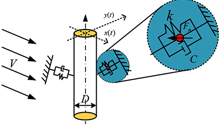 Bluff body vortex-induced vibration control of floating wind turbines ...
