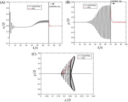 Bluff body vortex-induced vibration control of floating wind turbines ...