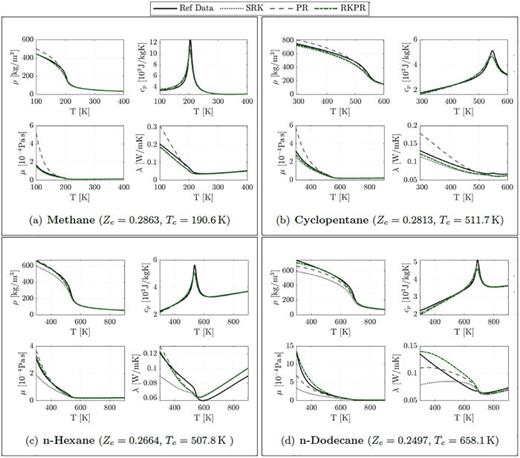 Thermodynamic modeling for numerical simulations based on the ...