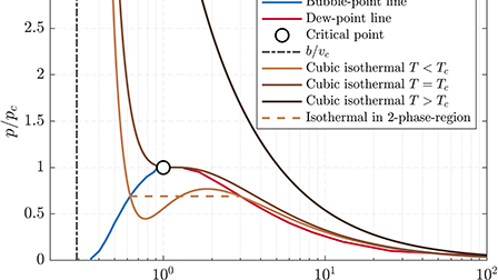 Thermodynamic modeling for numerical simulations based on the ...