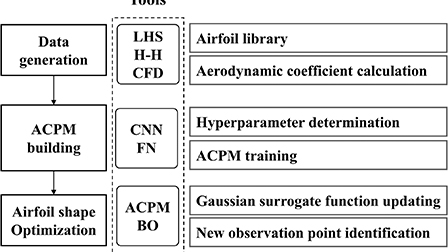 Prediction and optimization of airfoil aerodynamic performance using ...