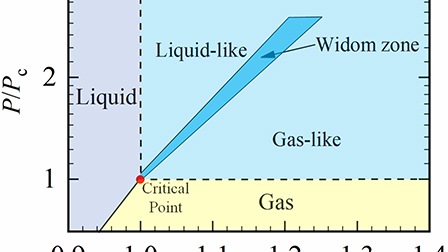 Relationship between physical parameters of supercritical fluids and ...