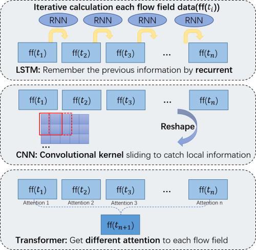 A Non Intrusive Reduced Order Model With Transformer Neural Network And Its Application