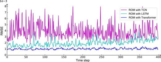 A non-intrusive reduced order model with transformer neural network and ...