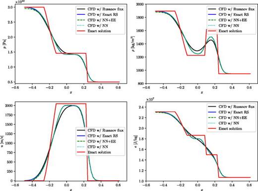 Neural-network-based Riemann solver for real fluids and high explosives ...