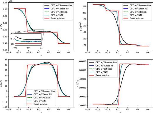 Neural-network-based Riemann solver for real fluids and high explosives; application to ...