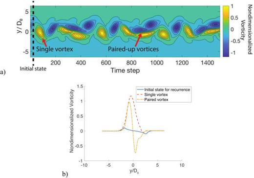 Classification Of Spatial Temporal Flow Patterns In A Low Re Wake Based On The Recurrent 