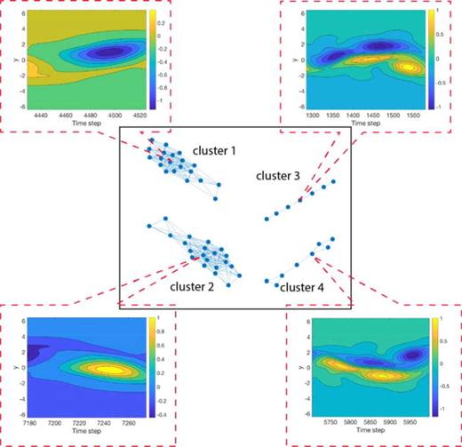 Classification of spatial-temporal flow patterns in a low Re wake based ...
