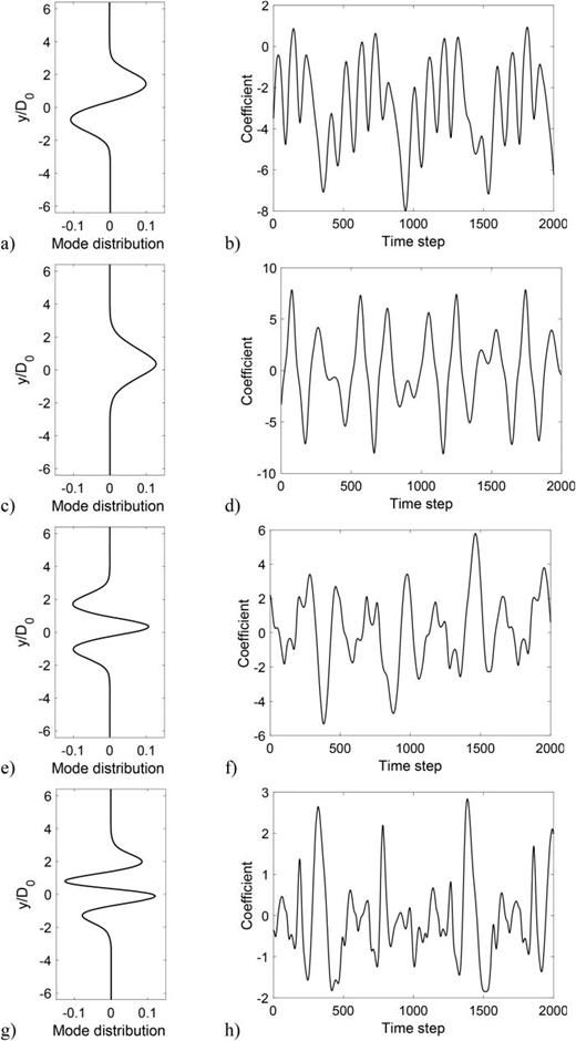 Classification Of Spatial Temporal Flow Patterns In A Low Re Wake Based On The Recurrent 