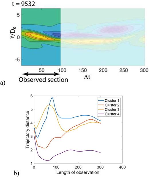 Classification of spatial-temporal flow patterns in a low Re wake based ...