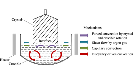 Simulation of flow field in silicon single-crystal growth using physics ...