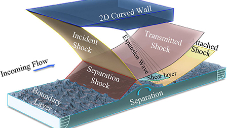 Analytical model for predicting the length scale of shock/boundary ...