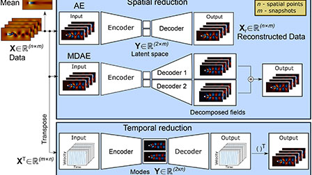 Comparing different nonlinear dimensionality reduction techniques for data-driven unsteady fluid ...