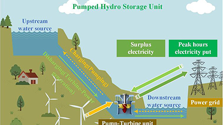 Investigation on the hump region generation mechanism of pump mode in low-head pumped hydro ...