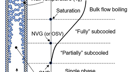 Void fraction thermo-kinematics for subcooled flow boiling | Physics of ...