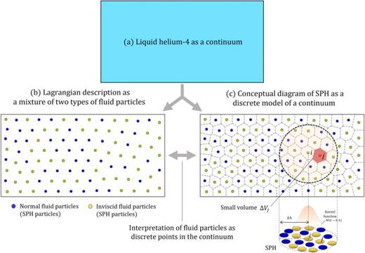 Theoretical framework bridging classical and quantum mechanics for the dynamics of cryogenic ...
