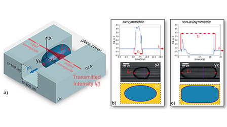 Droplet transition from non-axisymmetric to axisymmetric shape: Dynamic ...