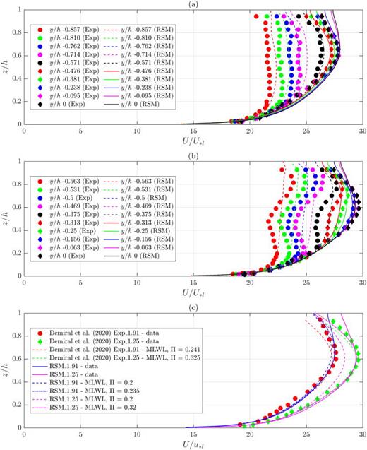 Reynolds stress modeling of supercritical narrow channel flows using OpenFOAM: Secondary ...
