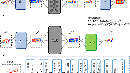 Physics-constrained deep learning of nonlinear normal modes of spatiotemporal fluid flow ...