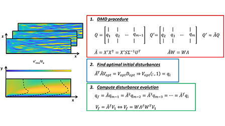 A data-driven optimal disturbance procedure for free-stream turbulence induced transition ...