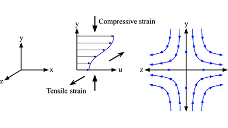 Reacting and non-reacting, three-dimensional shear layers with spanwise stretching | Physics of ...