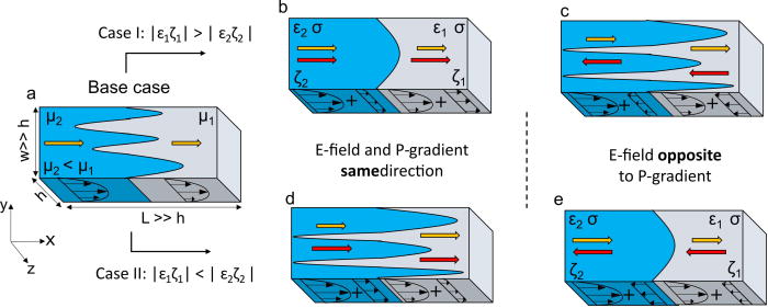 Numerical simulation of electrokinetic control of miscible viscous ...