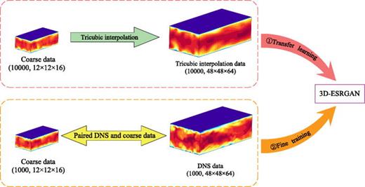 Three-dimensional ESRGAN for super-resolution reconstruction of turbulent flows with tricubic ...