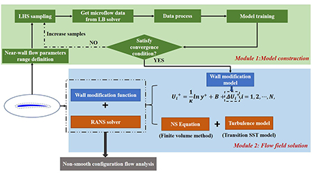 High-fidelity surface flow data-driven aerodynamic solution strategy ...