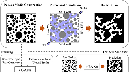 Pore-scale modeling of multiphase flow in porous media using a ...