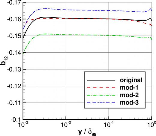 The importance of turbulent equilibrium for Reynolds-stress modeling ...