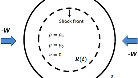 Convergence of strong shock waves in an ideal gas with dust particles ...