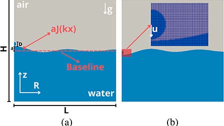 Droplet impact dynamics onto a deep liquid pool of wavy free surface ...