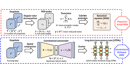 Three-dimensional deep learning-based reduced order model for unsteady flow dynamics with ...