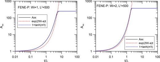 On the similarities between the simplified Phan-Thien–Tanner model and the finitely extensible ...