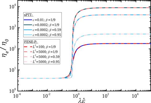 On the similarities between the simplified Phan-Thien–Tanner model and the finitely extensible ...