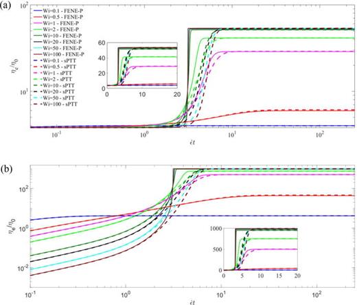 On the similarities between the simplified Phan-Thien–Tanner model and the finitely extensible ...